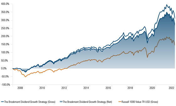 Brookmont: Brookmont Capital Strategies' Performance